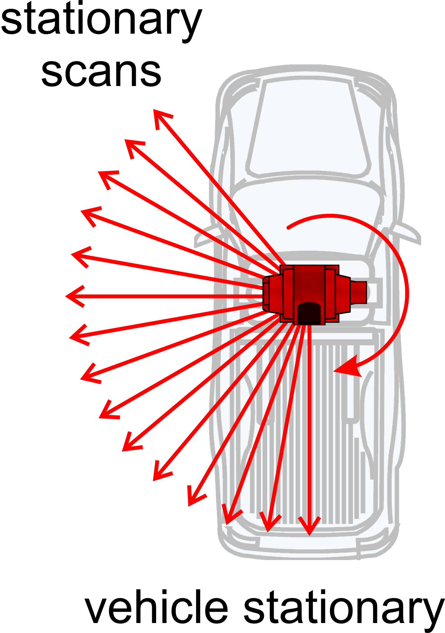 Stationary and driving scans