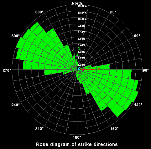 Rose Diagram