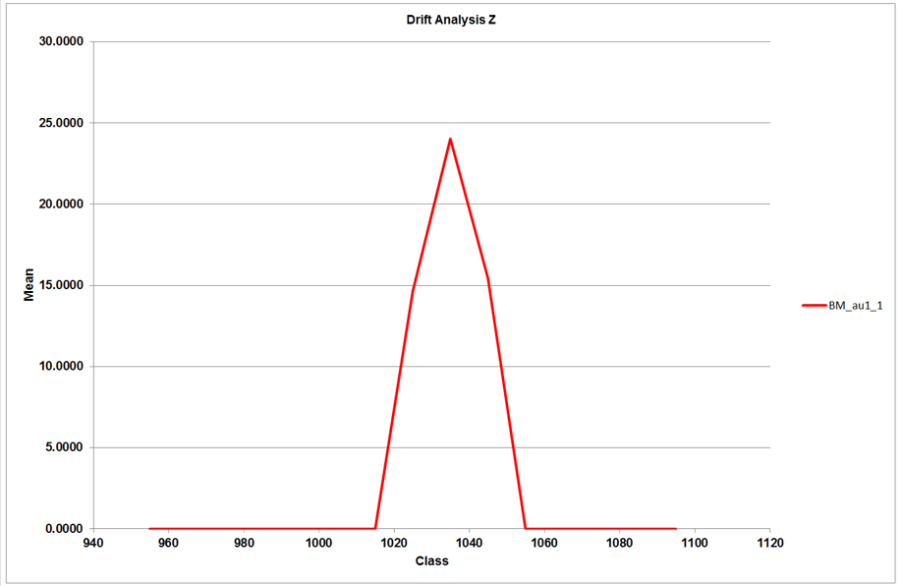 Vulcan : Geology : Sampling : Database Drift Analyser : Output